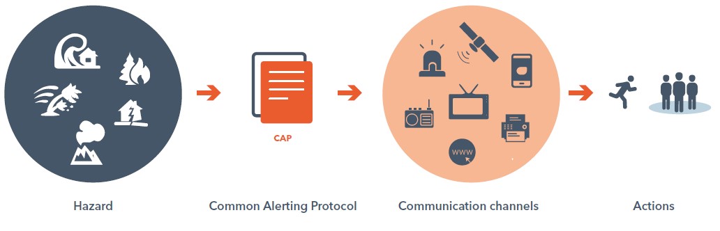 Multi-hazard early warning systems