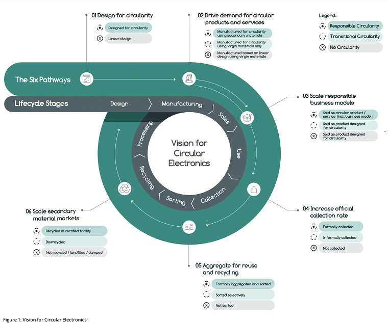 The Circular Electronics Partnership