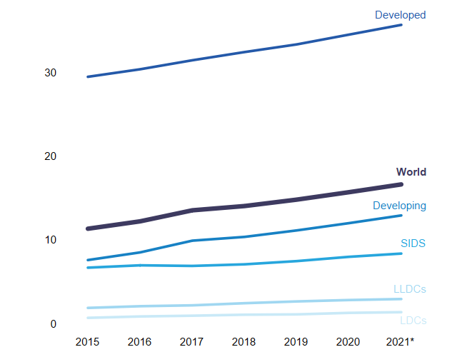 The ITU ICT SDG indicators