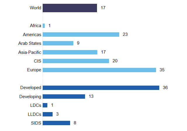 The ITU ICT SDG indicators
