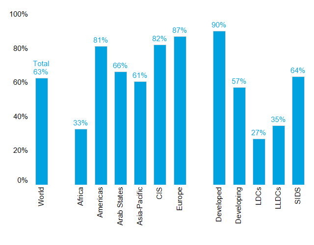The ITU ICT SDG indicators