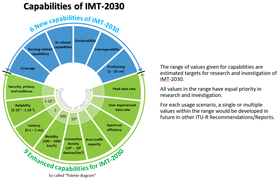 IMT towards 2030 and beyond