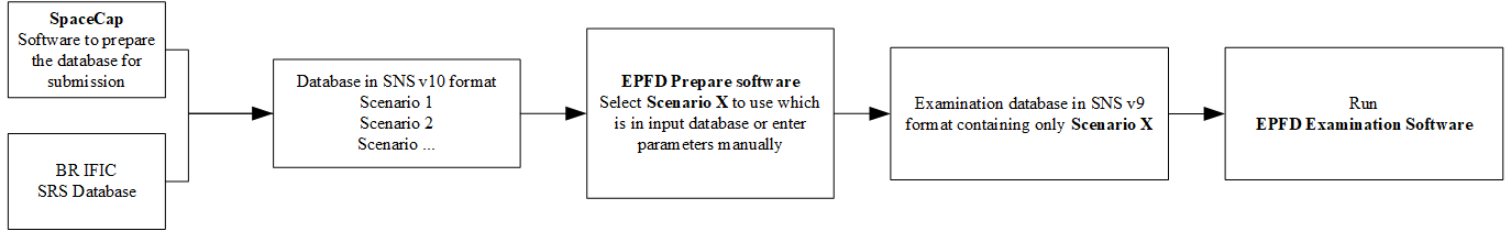 Data required for satellite networks subject Article 22 EPFD limits (Nos. 22.5C, 22.5D, 22.5E ...
