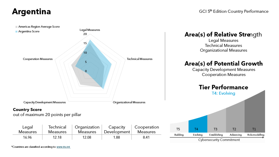 Global Cybersecurity Index 2024