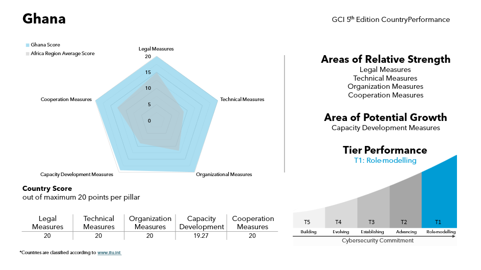 Global Cybersecurity Index 2024