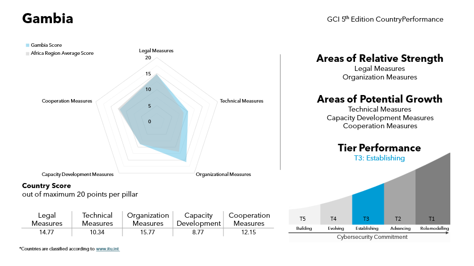 Global Cybersecurity Index 2024