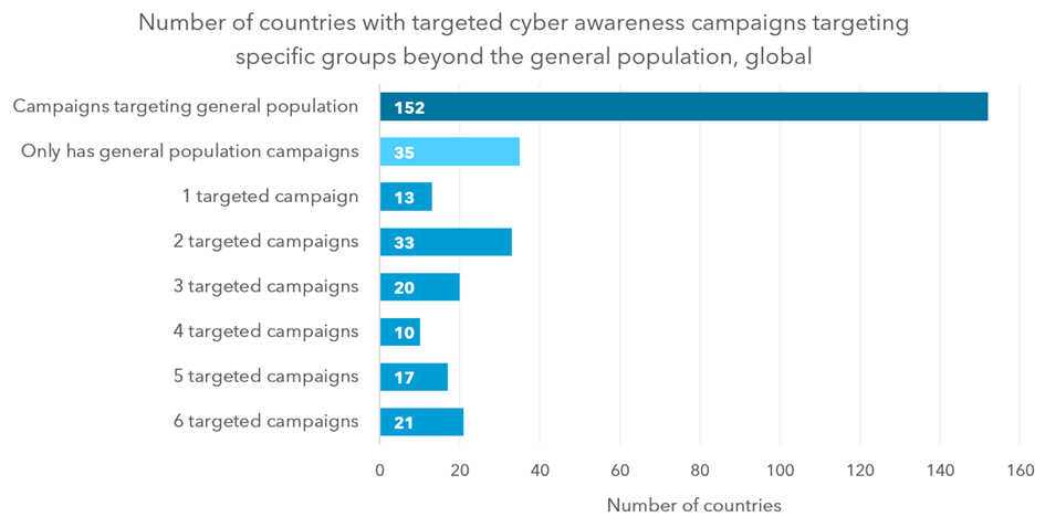 Global Cybersecurity Index 2024