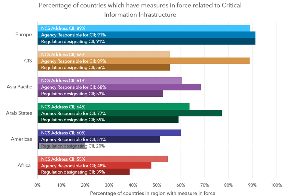 Global Cybersecurity Index 2024
