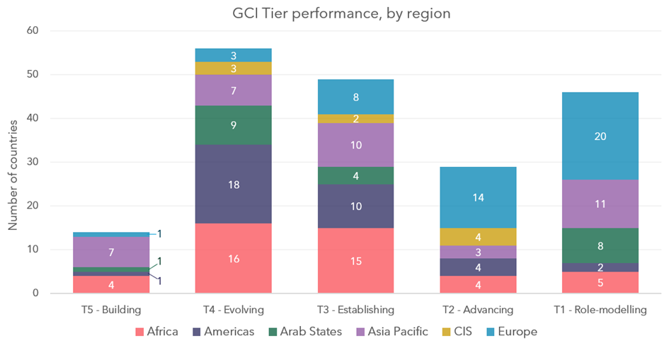 Global Cybersecurity Index 2024