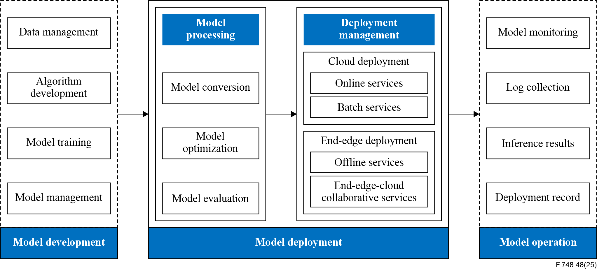 Recommendation ITU-T F.748.48 (03/2025) - Technical specification for ...
