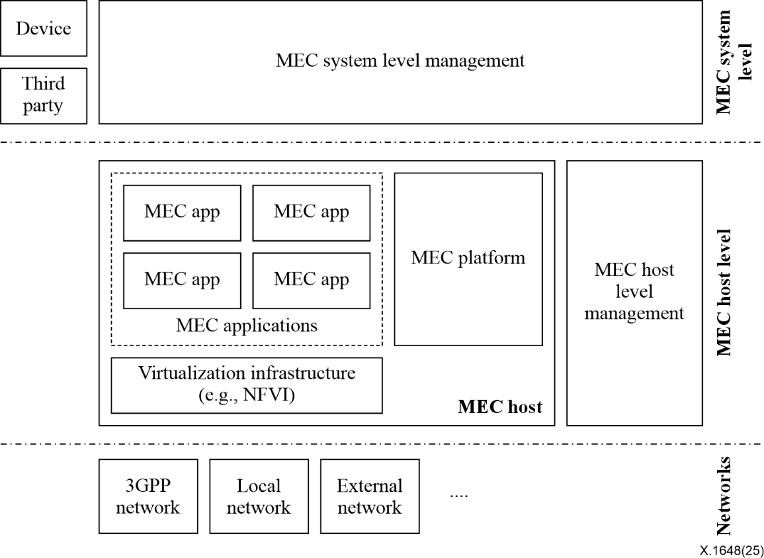 Recommendation ITU-T X.1648 (04/2025) - Guideline on edge computing ...