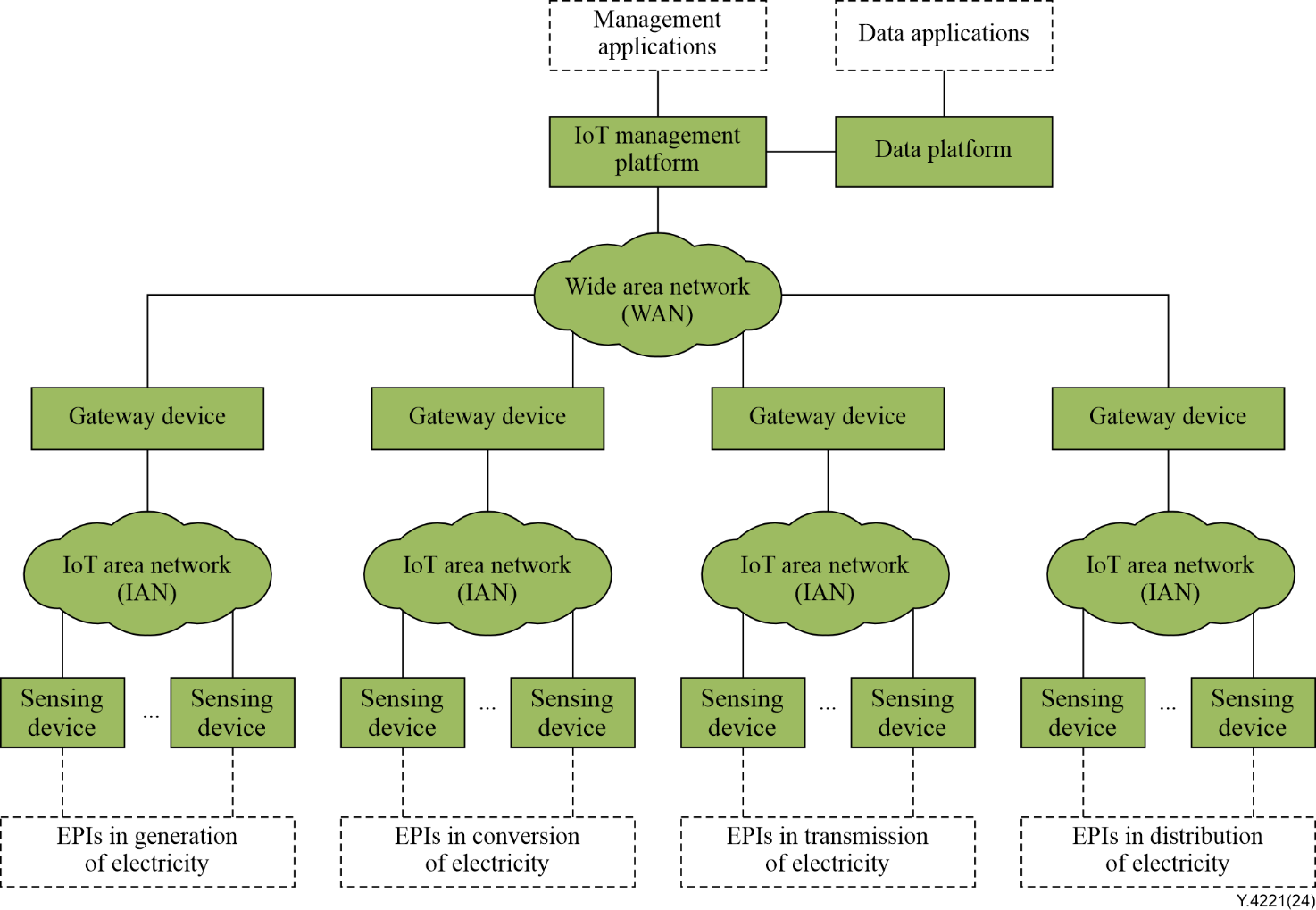 Recommendation ITU-T Y.4221 (07/2024) - Requirements of IoT-based ...