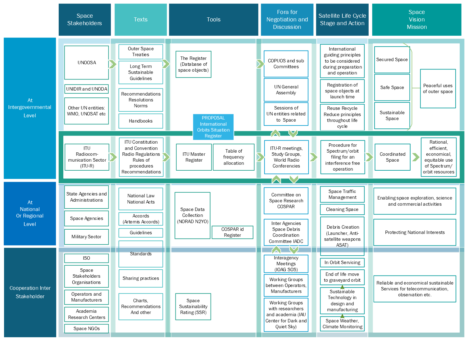 Synergies for outer space sustainability: Lessons from ITU experiences ...