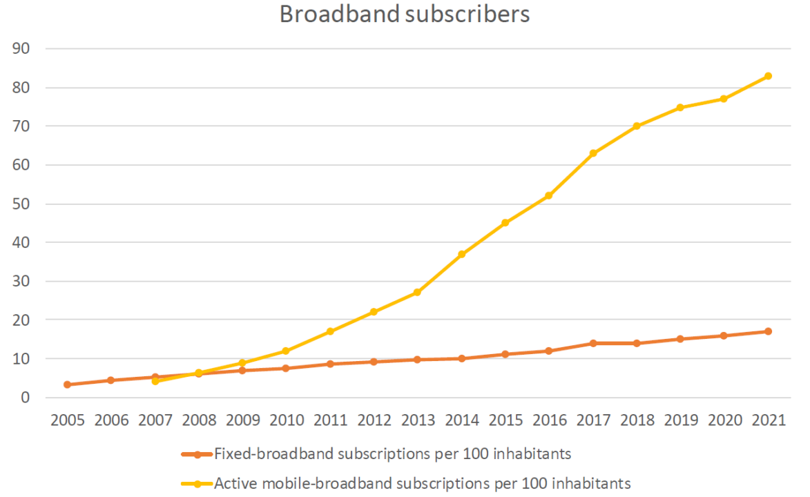 WRS-22: Mobile broadband trends from 3G to 6G - ITU