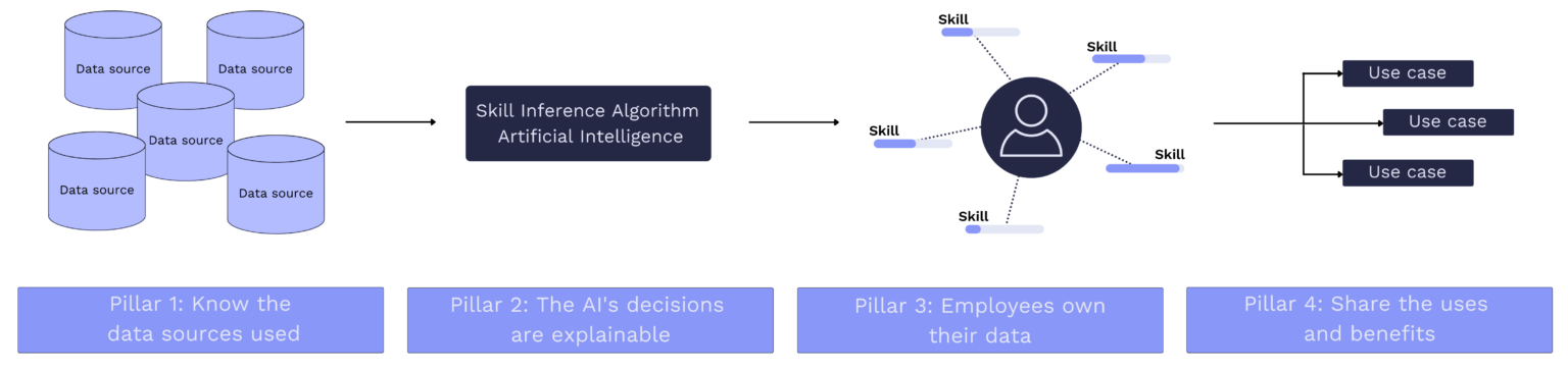4 pillars for using AI responsibly in a skill-based organization - ITU 4 pillars for using AI responsibly in a skill-based organization - ITU