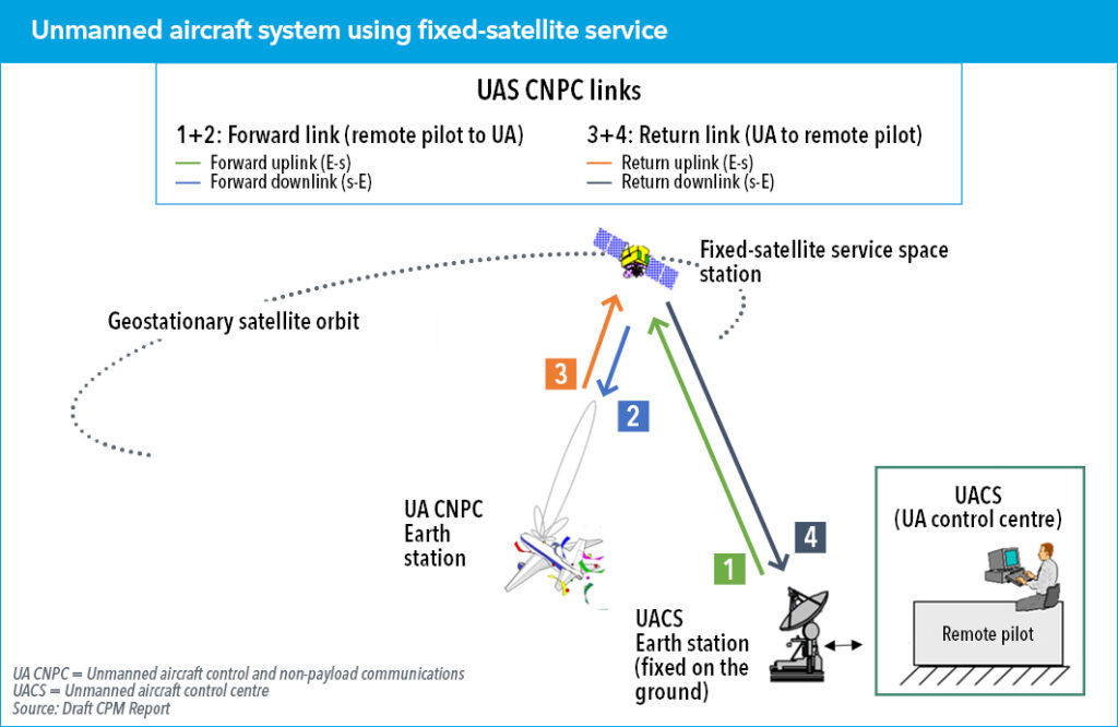 Why WRC-23 will be pivotal for terrestrial services - ITU Hub