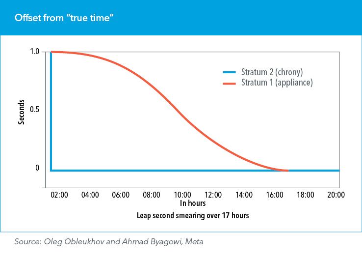 Time Synchronization In Data Centres Itu