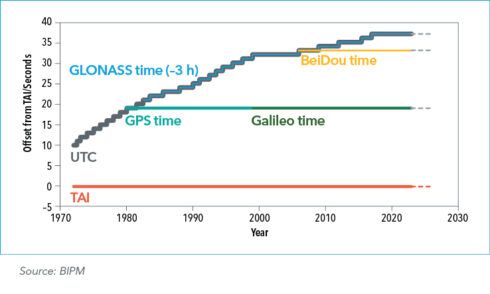 Coordinated Universal Time: An overview - ITU