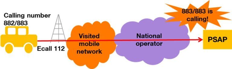 Why ITU-assigned numbering ranges are critical to road safety - ITU