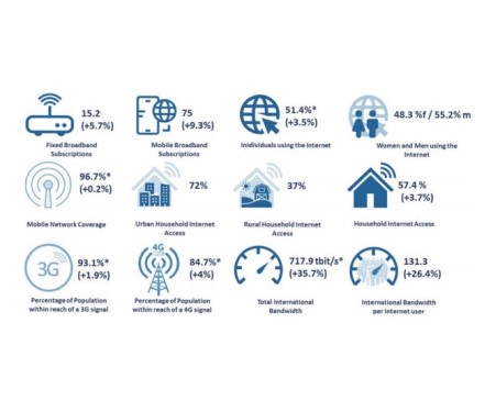ITU-D ICT Statistics
