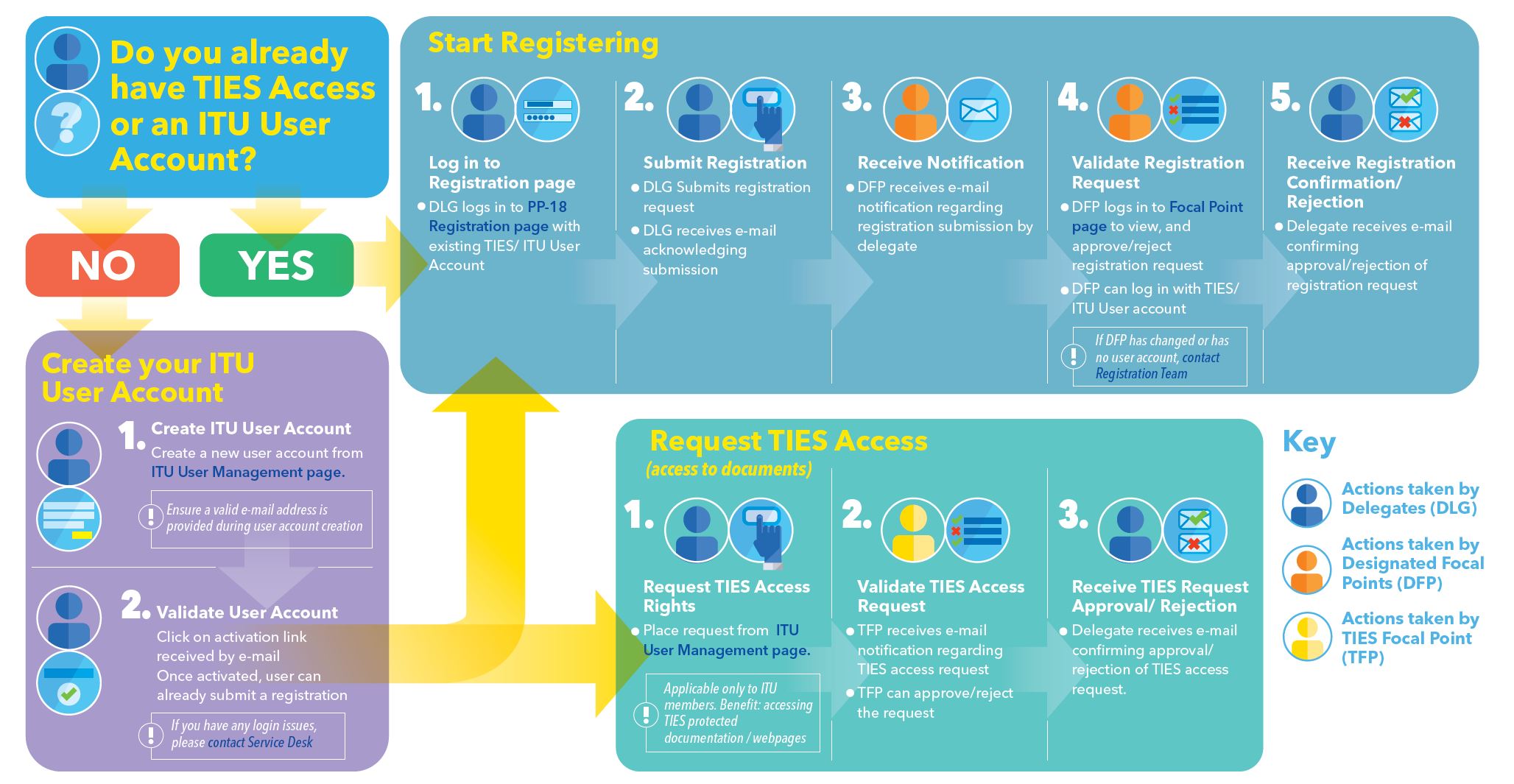 Registration - ITU PP-18 - Plenipotentiary Conference